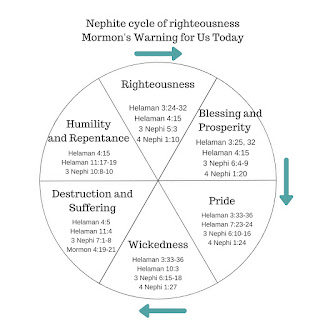 What I've Come to Know: The Pride Cycle