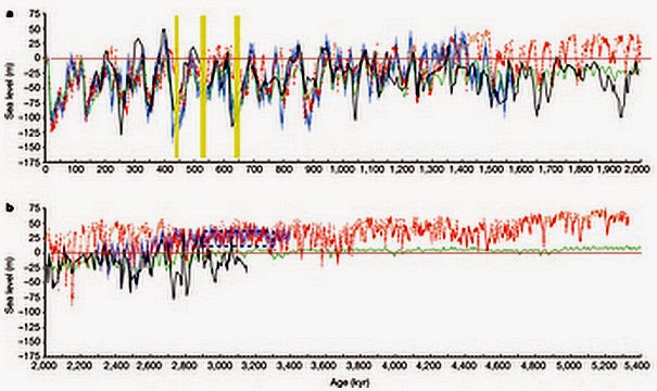 THE HOCKEY SCHTICK: New paper finds sea levels were much higher than ...