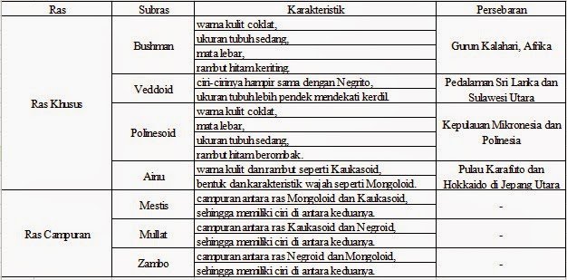 Mengenal Ras Manusia Sebagai Anugerah Tuhan ~ Student Club SMAN 1 Depok