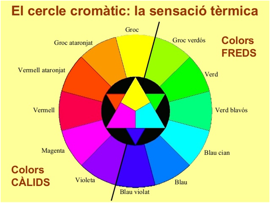 oikia: EL CERCLE CROMÀTIC: colors freds i colors càlids