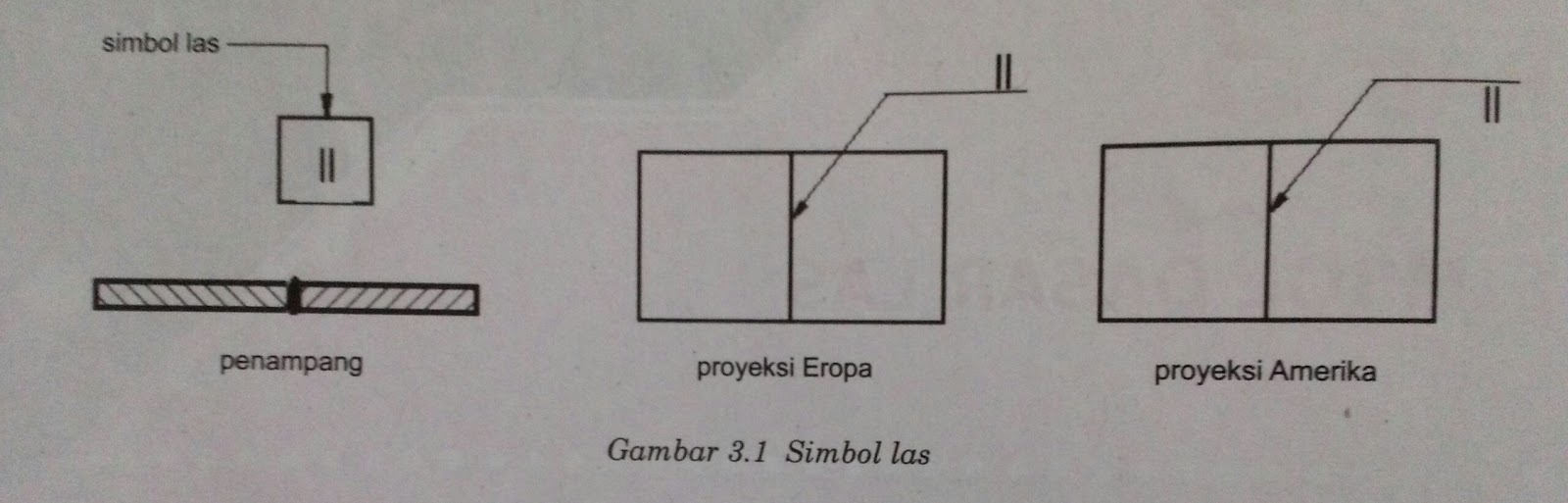 SIMBOL DASAR LAS