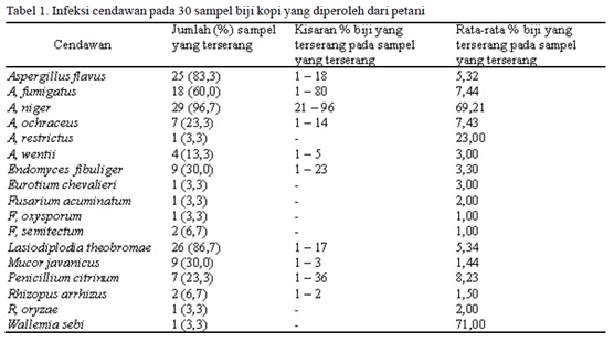 PERTANIAN: Toksik (Kandungan Racun) Yang Terkandung Dalam Kopi