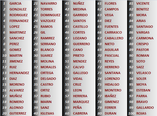 ¿Cuáles son los apellidos más comunes de España y en qué regiones son ...