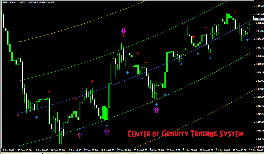 Center of Gravity Trading System - Tentang Forex dan Ekonomi