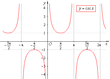 Pre-Calculus A, 5th Hour, Winter 2012: 4.6 CSC, SEC, COT, and TAN Graphs