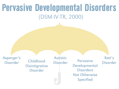 Introduction to Autism - Autism Spectrum Explained
