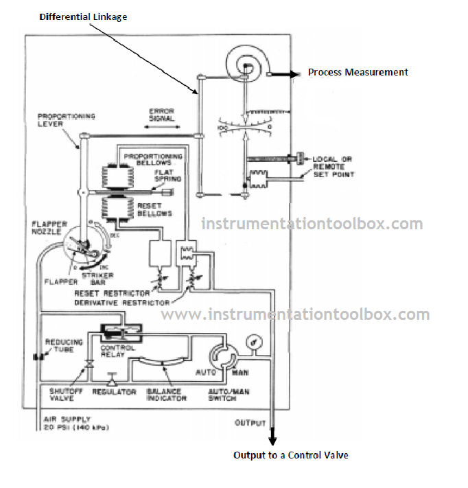 How the Foxboro 43AP Pneumatic Controller Works ~ Learning ...
