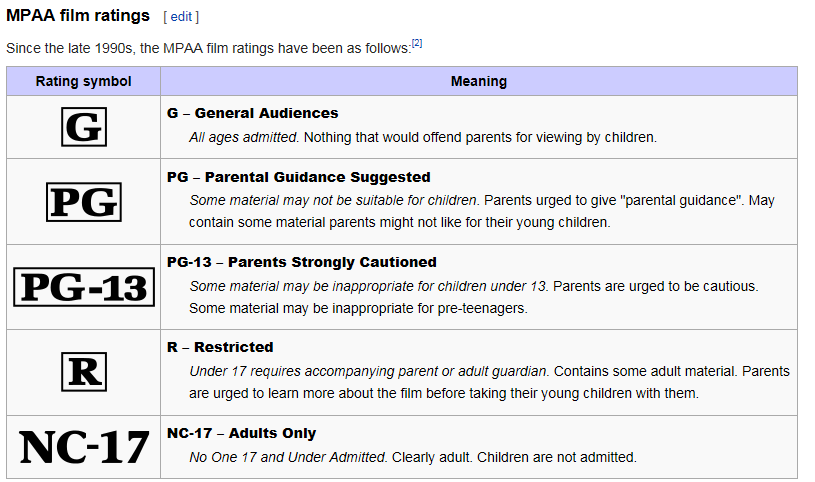 'British' Cinema: RATINGS MPAA and BBFC ratings