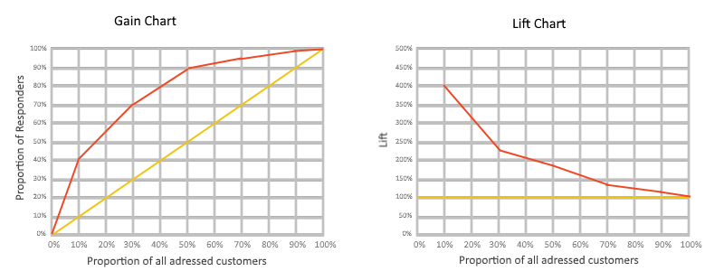 Lift - Modern Data Analysis