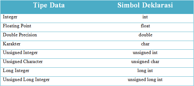 Deklarasi Variabel dan Tipe Data Variabel pada Pemrograman C++ [Materi ...