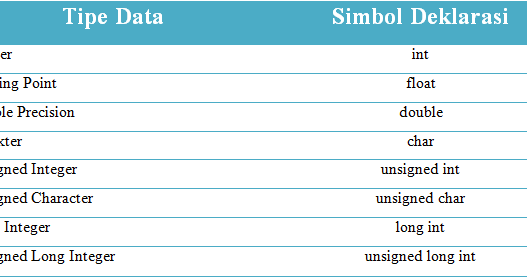 Deklarasi Variabel dan Tipe Data Variabel pada Pemrograman C++ [Materi 3] - Coding Programs