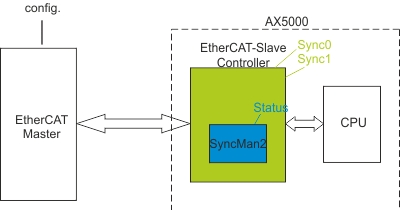 Go TwinCAT: EtherCAT-синхронизация в сервоусилителях AX5000