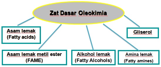 INTRODUCTION OLEOCHEMISTRY