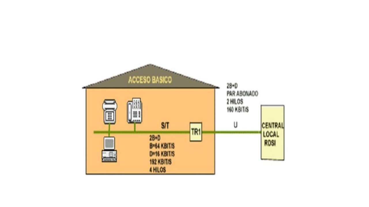Implantación de la RDSI: Implantación de la RDSI