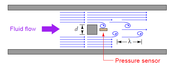 Industrial Instrumentation and Control: The Working Principle and ...