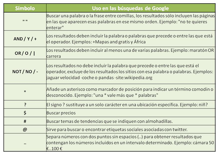 Todo un mundo de información: Búsqueda con operadores y búsquedas avanzadas