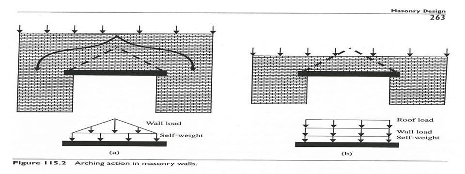 Basics but essentials to know (4) Arching Action in Masonry Wall Design of Masonry Lintels ...