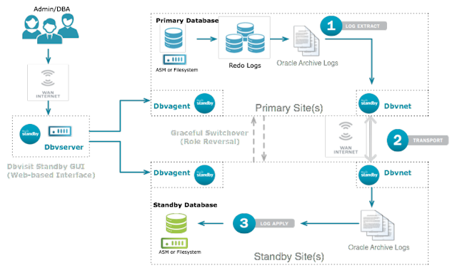 Netsoftmate Technical Blog : Dbvisit Standby Architecture and Components