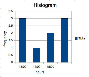 Andreas' Technical Tidbits: How to create a histogram in OpenOffice.org