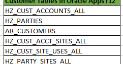 Oracle Application's Blog: Customer tables in oracle apps r12