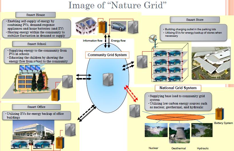 Smart Grid for India: Smart Grid development in Asian countries Japan ...
