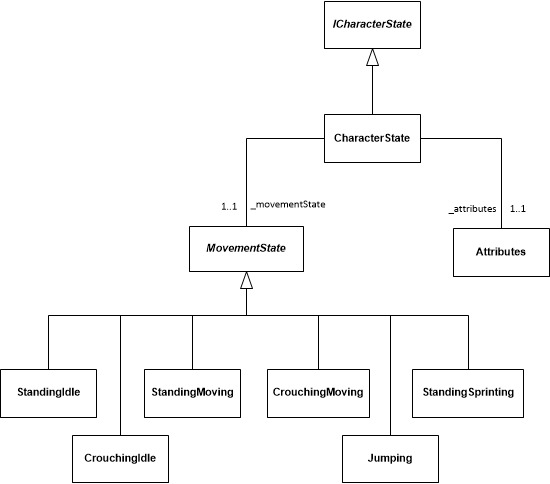 Independent Game Development: Developing a Simple Character Movement ...