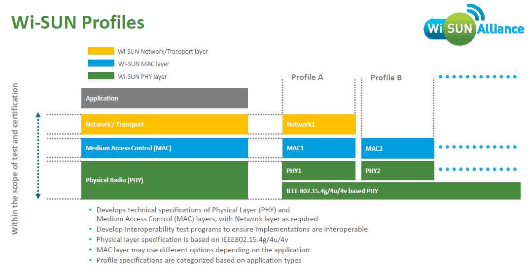 The 3G4G Blog: Wireless Smart Ubiquitous Network (Wi-SUN) - Another IoT ...