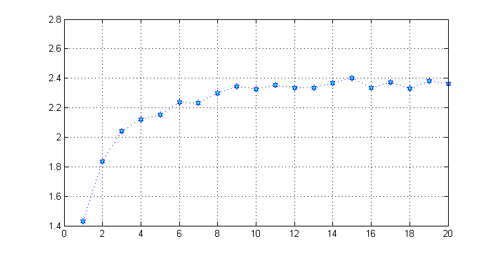 Matlab Addicts!: Example 1: parfor in a simple Monte Carlo simulation