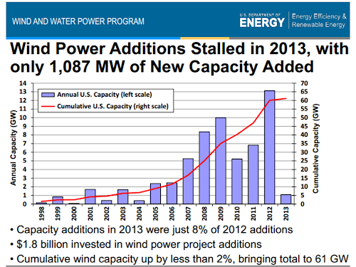 NewEnergyNews: TODAY’S STUDY: U.S. WIND RIGHT NOW