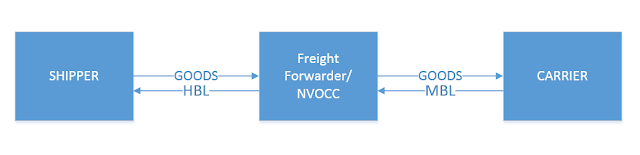 Difference between a master bill of lading and a house bill of lading ...