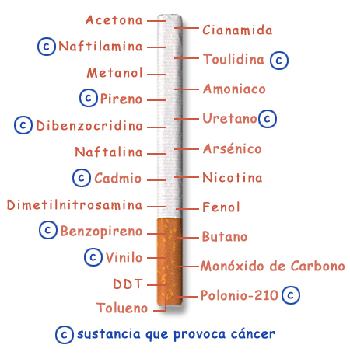 El Tabaquismo: Composición físico-química del humo del tabaco