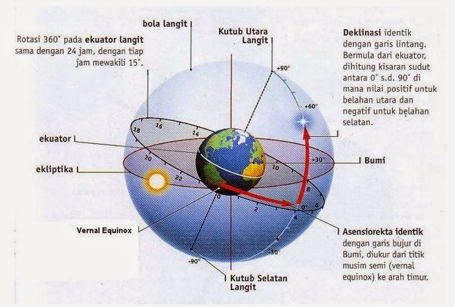 Sistem Koordinat Ekuatorial - Nur Sidqon