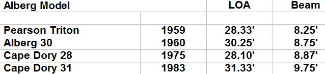 The Marine Installer's Rant: The Alberg Triton