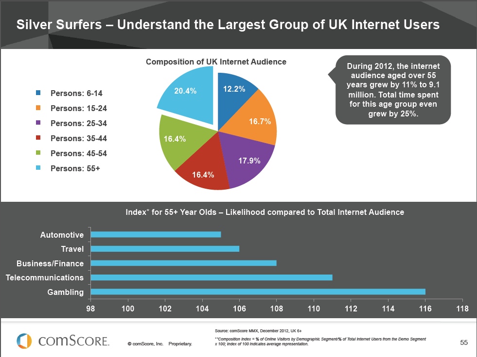 You must download the comScore UK Digital Future 2013 report ...