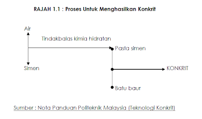 CONCRETETECH INFO: PENGENALAN KEPADA KONKRIT