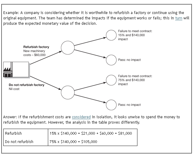 Art of Project Management: Risk Management