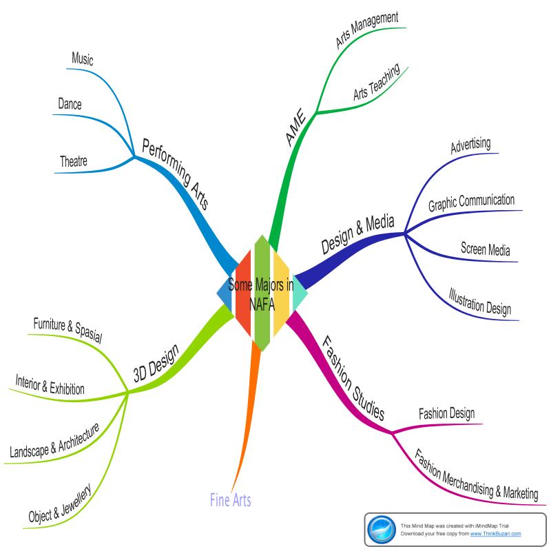 think creative.: Mind Map