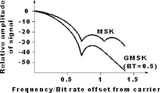 ANEKA INFO TEKNIK: GAUSSIAN MINIMUM SHIFT KEYING