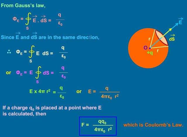 DMR'S PHYSICS NOTES: Deduction of Coulomb’s Law from Gauss’s Theorem
