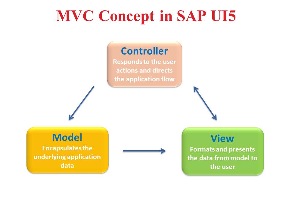 Learn SAP UI5 Online Training