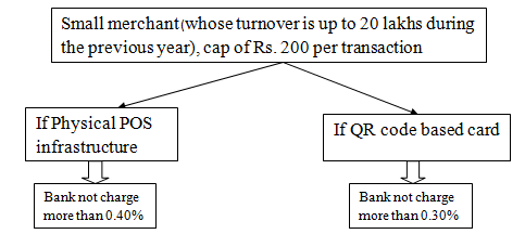 Merchant Discount Rate - How It Works? - BankExamsToday