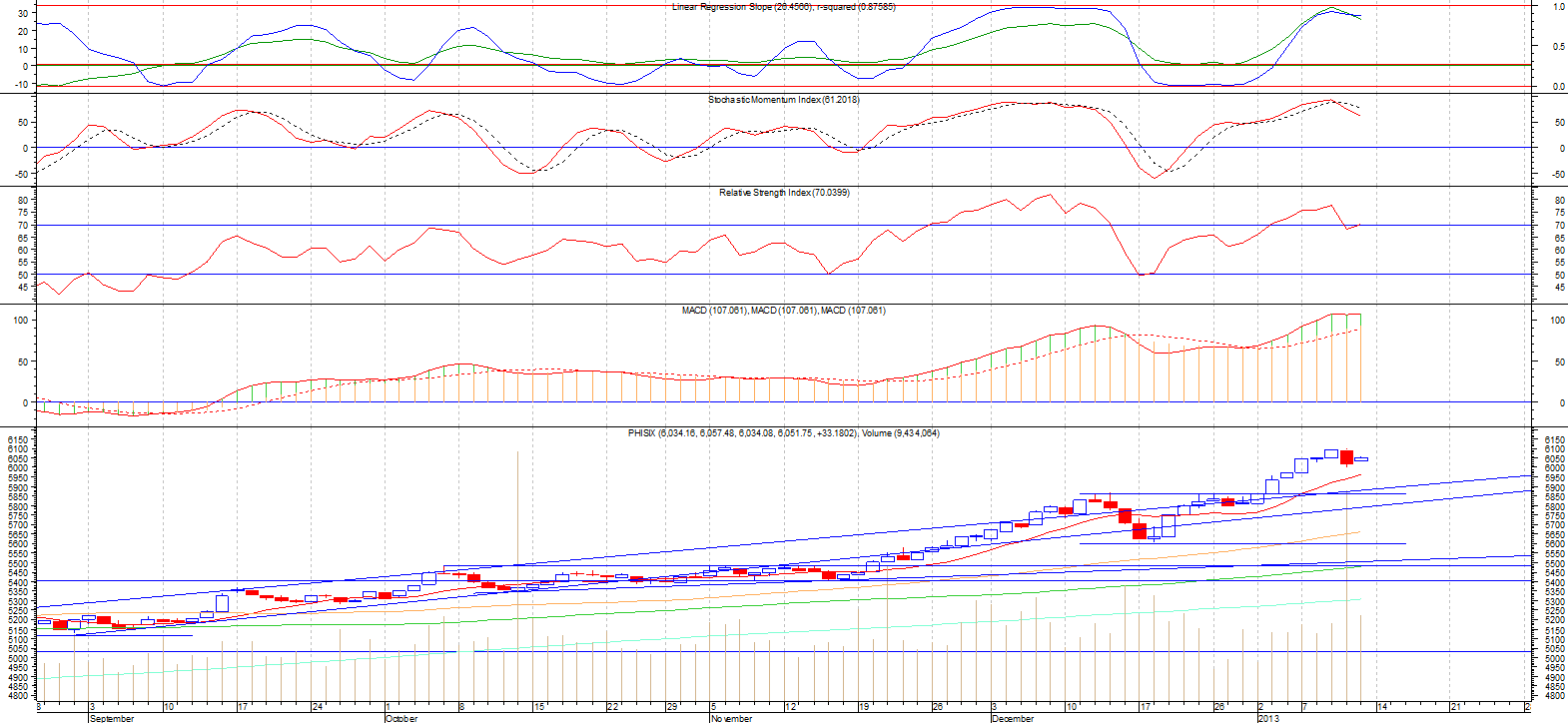 Me-Six: Technical Analysis of the Philippine Stock Market