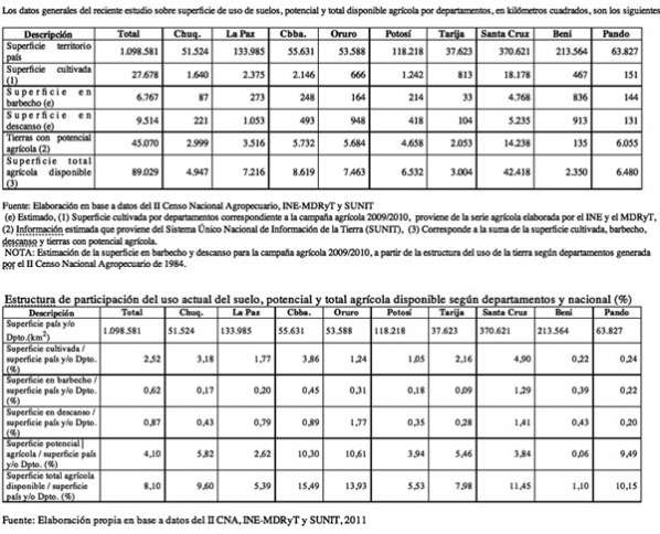 ﻿Se cultiva solo un tercio de las tierras aptas para producir alimentos ...
