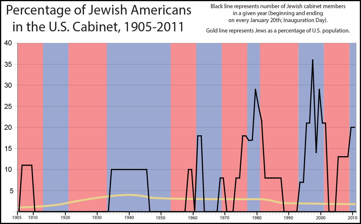 The Aquarian Agrarian: Percentage of Jewish Americans in the U.S ...