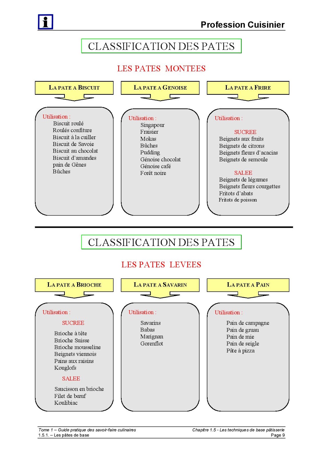 Les pâtes de base ~ Formation professionnelle en art culinaire