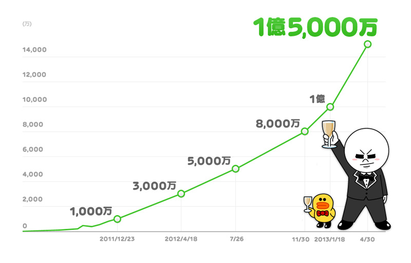LINEの登録ユーザー数が世界1億5千万人を突破 | GAPSIS
