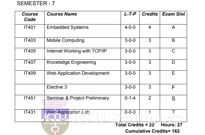 S7 IT [Information Technology] Study Materials and Syllabus | KTU ...
