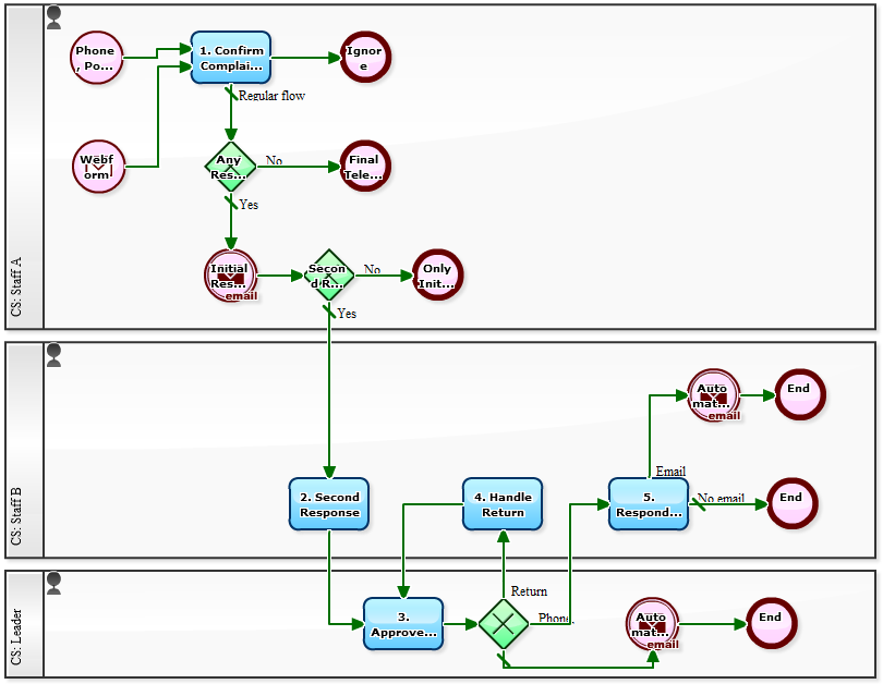 Workflow Sample: Returning a Prompt Initial Response Is Crucial