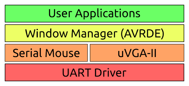 The Resistor Network: Designing a Window Manager for an AVR Microcontroller