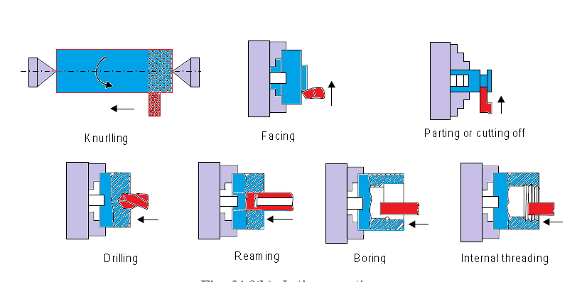 An Introduction To Lathe types , Parts ,Uses ,Operations And Calculations